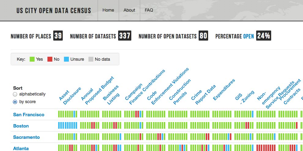 US City Open Data Census Article By EMH3.com Luxury Real Estate